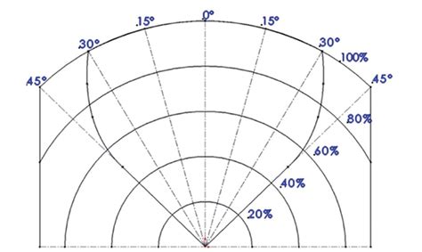 optical flame detection and field of view international fire protection
