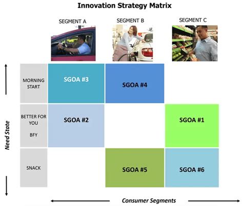 Innovation Strategy Frameworks 3 Examples Insight To Action