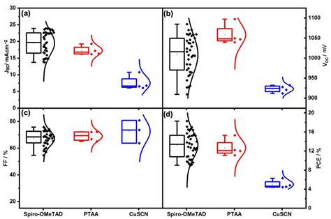 Hole Transport Material Engineering In Highly Durable Carbon Based Perovskite Photovoltaic Devices