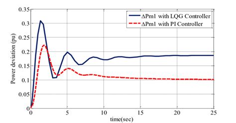 Comparison Between Frequency Deviation Step Responses Of Area 2 With