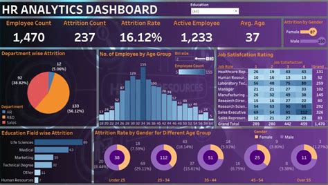 Vanshik Chaudhary On Linkedin Dataanalytics Tableau Hranalytics Datavisualization…