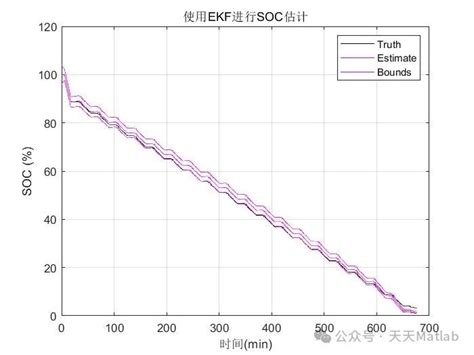 【soc估计】基于扩展卡尔曼滤波ekf实现锂电池soc估计附matlab代码基于ekf的锂电池soc参数估计算法设计 Csdn博客