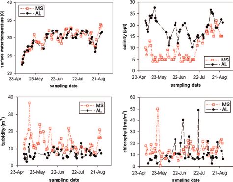 environmental parameters temperature salinity turbidity and