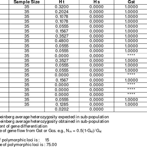 Summary Of Genetic Variation Statistics Across All Loci Download Table