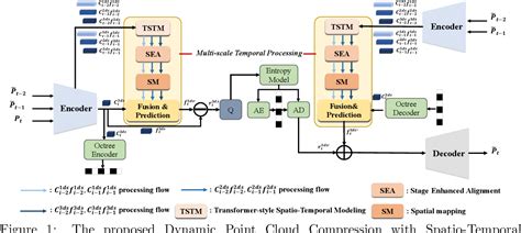 Figure 1 From Dynamic Point Cloud Compression With Spatio Temporal Transformer Style Modeling