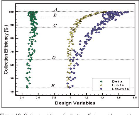 Figure 10 From Pareto Optimal Design Of Square Cyclone Separators Using