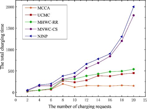 Figure 4 From A Mobile Charging Algorithm Based On Multicharger Cooperation In Internet Of