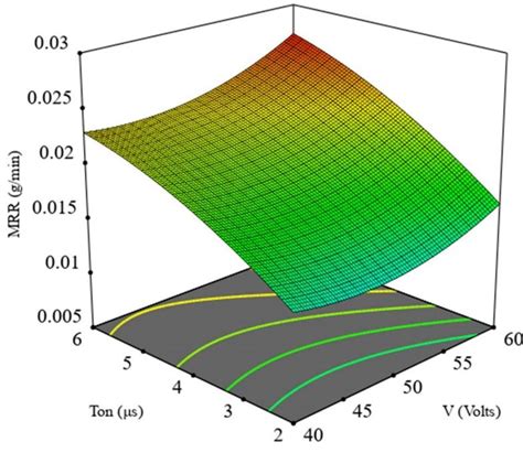 Surface And Contour Plots For Mrr Download Scientific Diagram