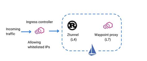 What Is Istio Ambient Mesh Why It S Necessary For Microservices