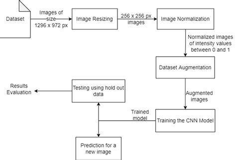 Github Kkeyan931 Crop Disease Prediction Using Cnn