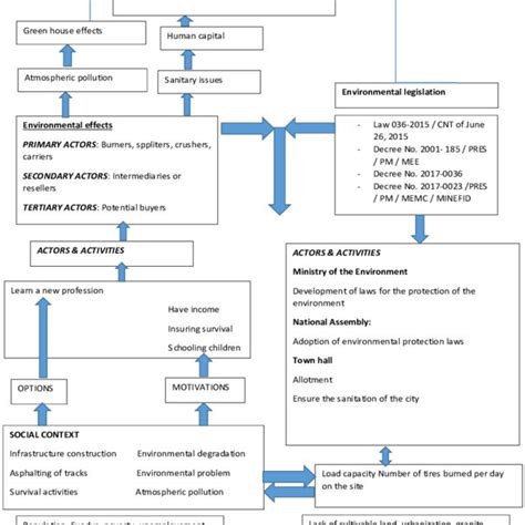 Problem In Context Framework Flowchart Of The Pissy Granite Quarry