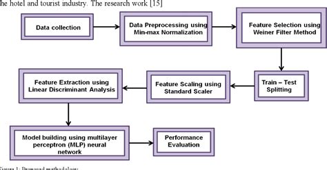 Figure 1 From Crime Detection Using Multi Layer Perceptron In Social Media Platforms Semantic