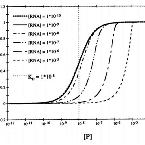Simulated Semilogarithmic Binding Plots Of An Rna Protein Interaction