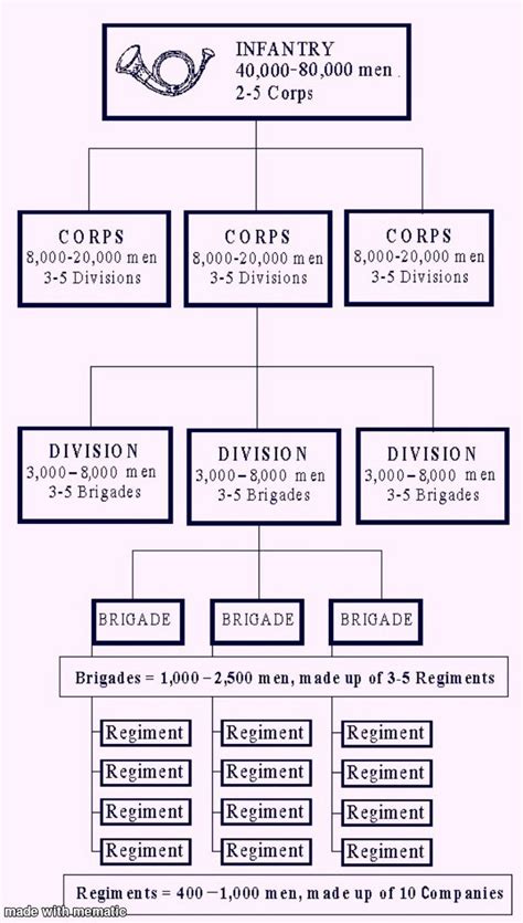 Army Division Structure Military Formations Infantry Battalion