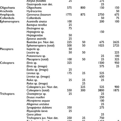 Macroinvertebrates Found On Artificial Substrates In The Jankovac Stream Download Scientific