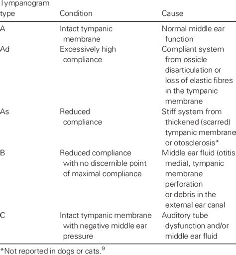 Jerger Classification System For Tympanograms 16 Download Table