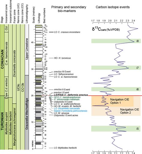 The Sequence Of The Primary And Secondary Boundary Markers Across The
