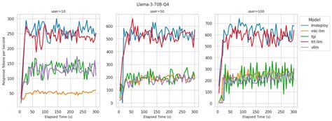 Ai架构系列：vllm Lmdeploy Mlc Llm Tensorrt Llm And Tgi的性能小实验 Aix Aigc专属社区 51ctocom