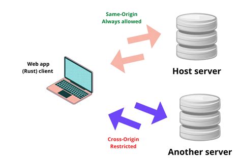 Implementing Cors In Rust Examples And Best Practices
