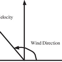 Wind Vector Representation Download Scientific Diagram