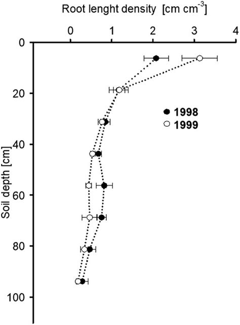 Root Length Density And The Total Root Length In Sole Cropped P Download Scientific Diagram