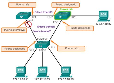 Funcionamiento Del Protocolo De Árbol De Expansión Stp