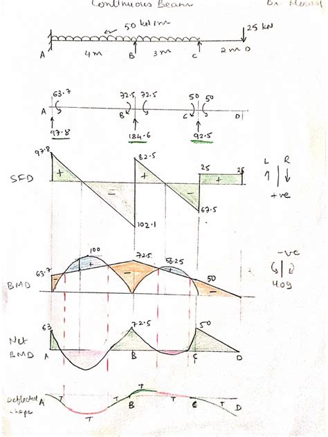 Example Of Sfd Bmd Pdf