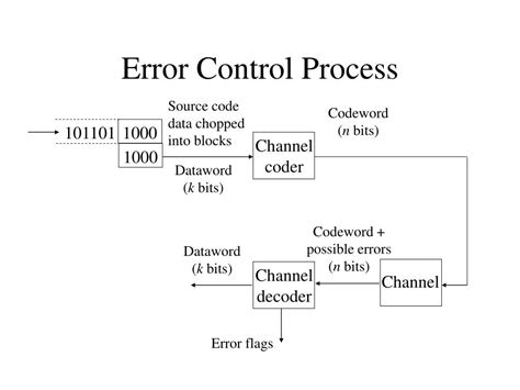 Ppt 3f4 Error Control Coding Powerpoint Presentation Free Download
