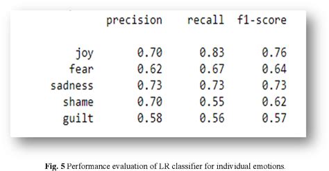 Figure 5 From Classifying Text Based Emotions Using Logistic Regression Semantic Scholar