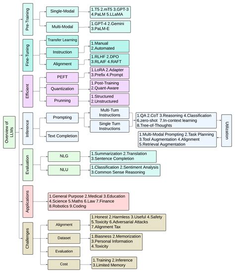 230706435 A Comprehensive Overview Of Large Language Models