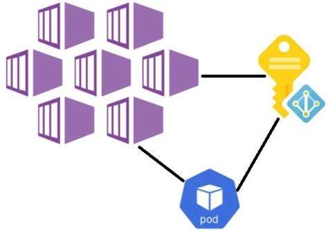 Azure Kubernetes Services Aks Access Azure Resources From Pods Using Aad Pod Identity