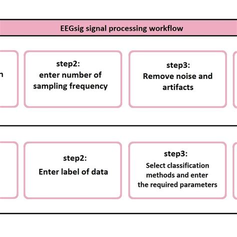 the eegsig signal processing workflow download scientific diagram