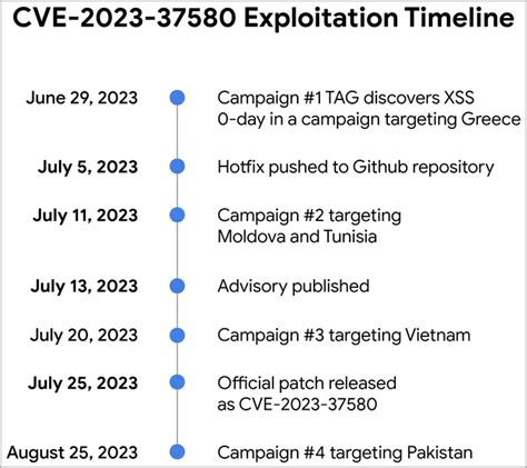 Hackers Exploited Zimbra Zero Day In Attacks On Govt Orgs Cybernoz