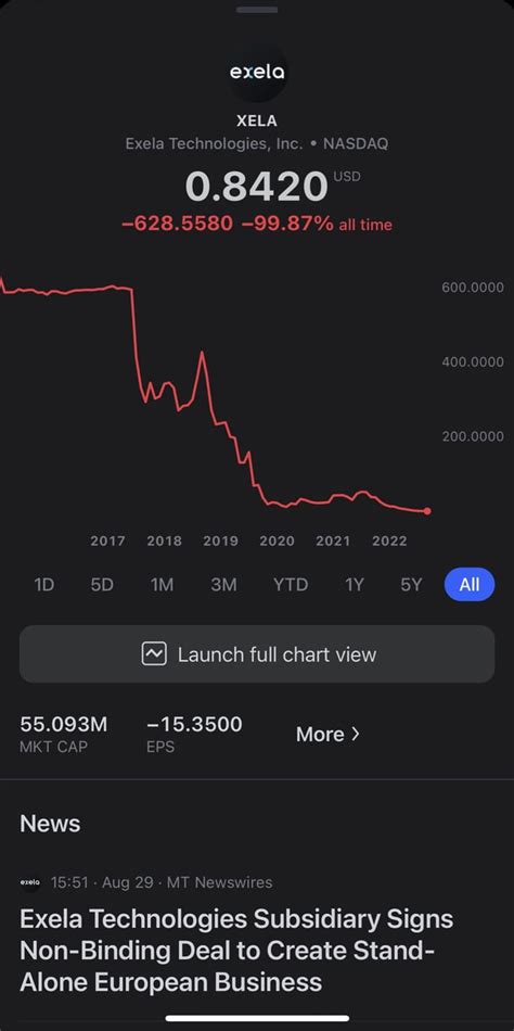 Mkt Cap 55m And 99 9 Down… What Par Wants R Xelastock