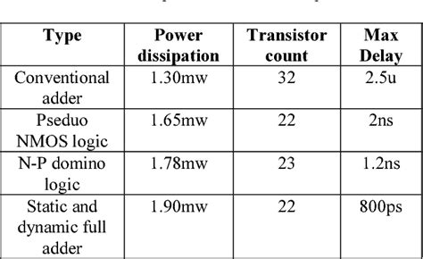 Figure 1 From Design And Vlsi Implementation Of Pipelined Multiply