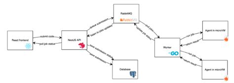 Using Firecracker And Go To Run Short Lived Untrusted Code Execution