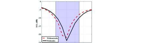 The Simulated S 11 Withwithout Stubs Sensors 2023 23 X For Peer Download Scientific Diagram