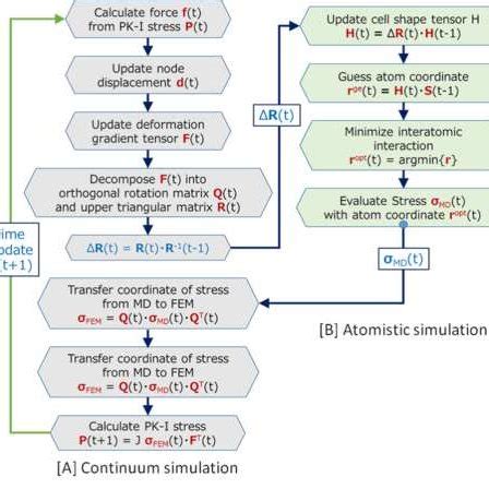 PDF Coupling Finite Element Method With Large Scale Atomic Molecular