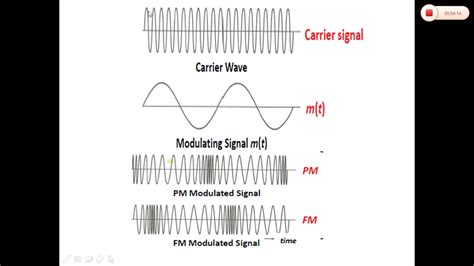 Frequency Modulation