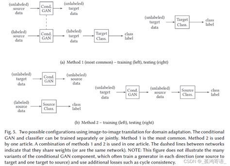 论文笔记综述类 A Survey Of Unsupervised Deep Domain Adaptation 持续更新domain Mapping Technology Csdn博客