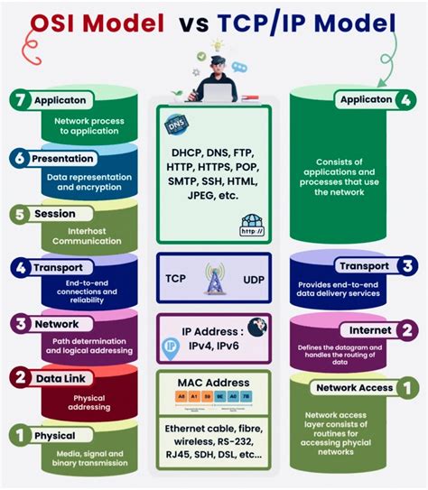 Mohamed Ashiq On Linkedin Tcp Ipmodel Cyberawareness Cyberdefense
