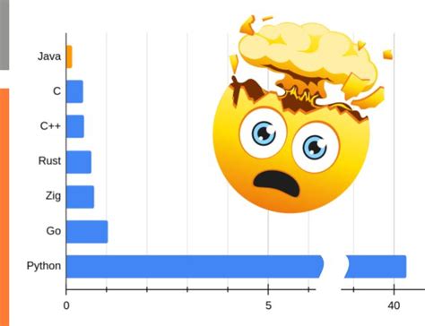 Do You Know Which Programming Language Is The Fastest Benjamin Hummel