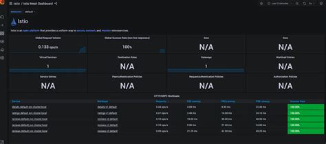 Istio Service Mesh Complete Setup Minilab