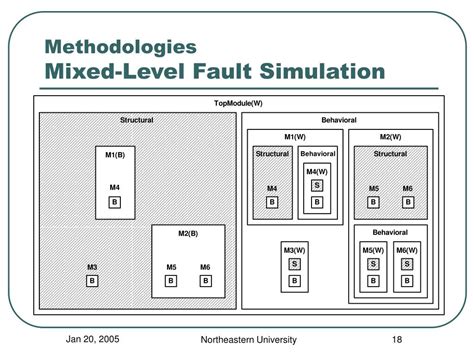 PPT IP Core Based SoC Testing In VPI Environment PowerPoint Presentation ID