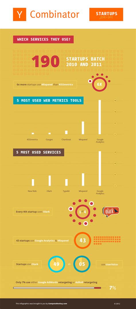Y Combinator Startups Which Services They Use [infographic