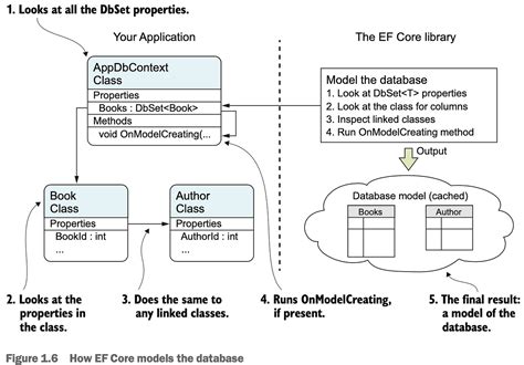 Basic Entityframework Core Summary Some Basic Points Of By Quang Vu Trong Old Dev Medium