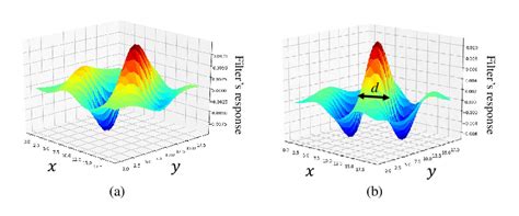 2d Gabor Filter At Orientation π3 A The Odd Symmetric Filter B Download Scientific