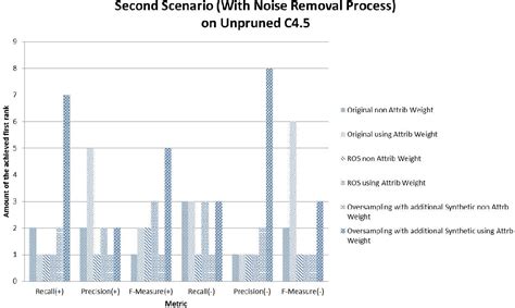 Figure 9 From Enhancing The Performance Of Smote Algorithm By Using