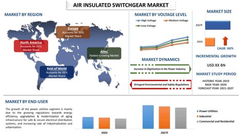 공기 절연 개폐 장치 시장 분석 점유율 규모 성장 2027
