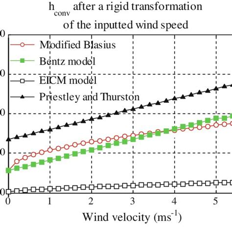 Comparison Of Heat Convection Coefficients After Making A Download Scientific Diagram